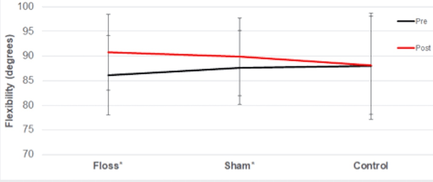 The Effects of Soft Tissue Flossing on Hamstring Range of Motion and ...