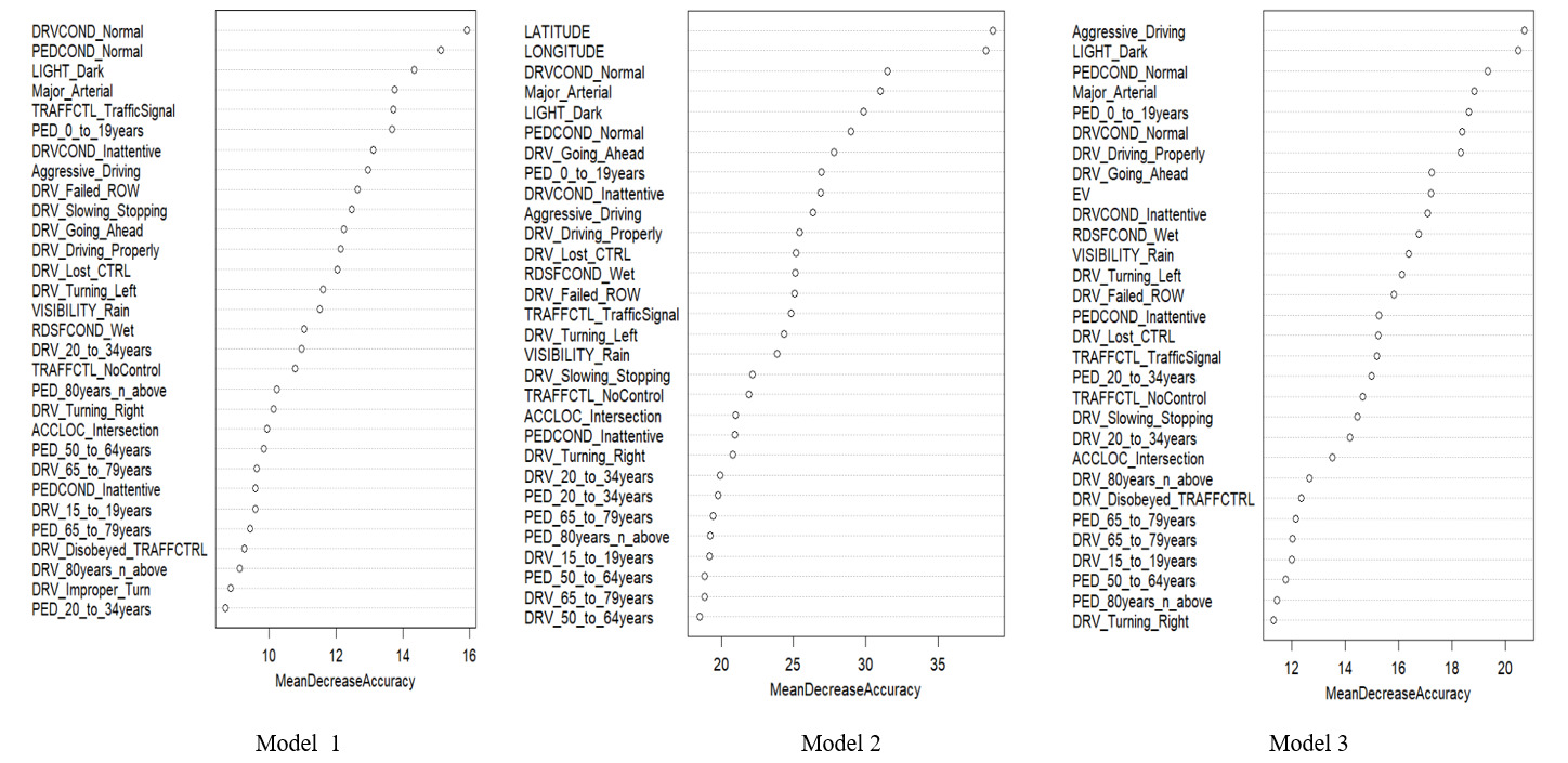 Exploring Pedestrian Injury Severity by Incorporating Spatial ...