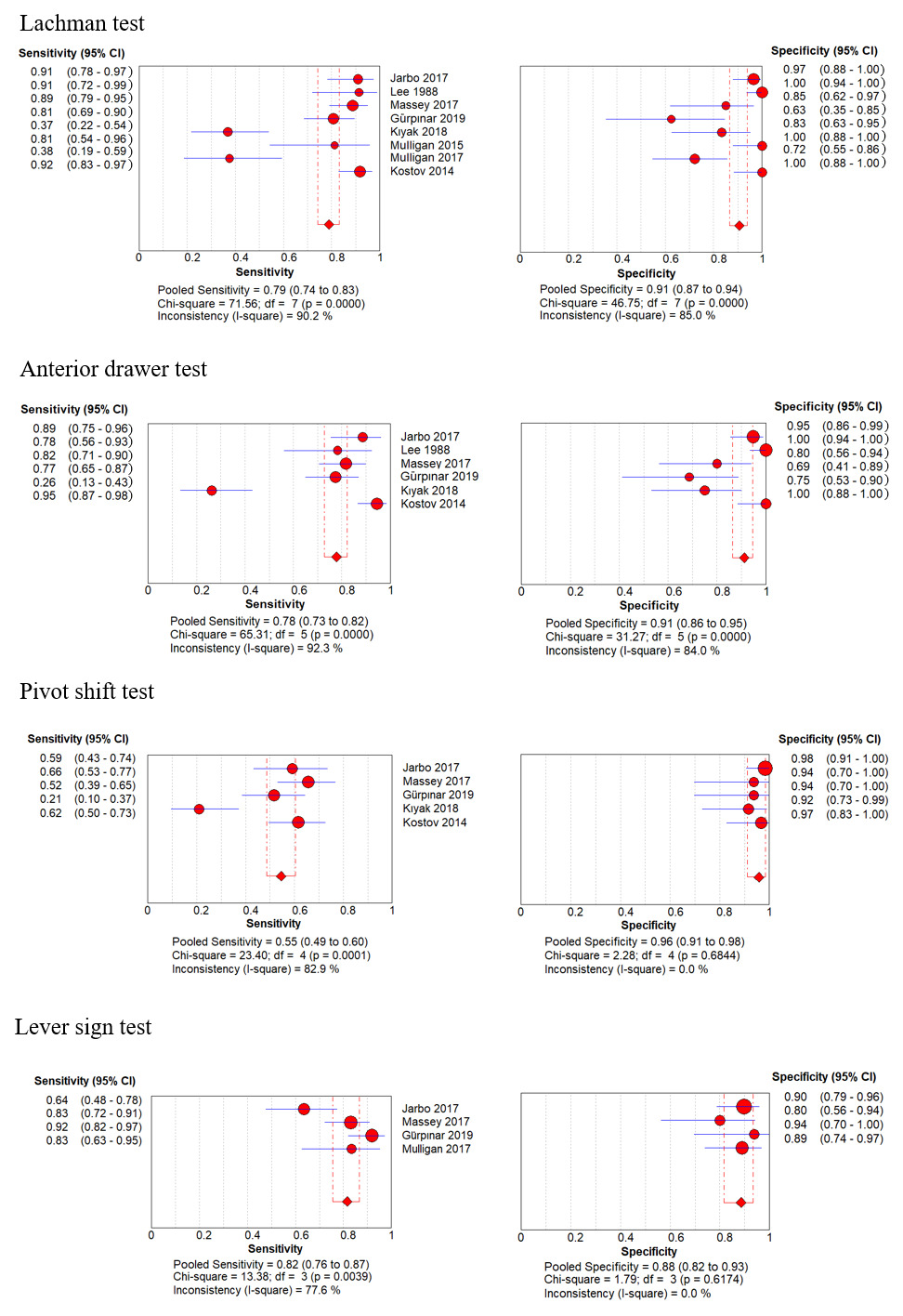 Diagnostic Accuracy of Physical Examination Tests for Suspected Acute ...
