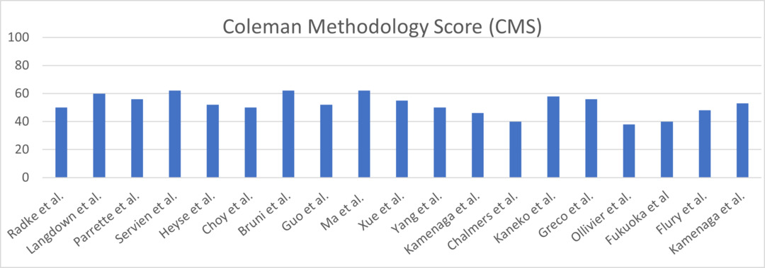 coleman methodology score