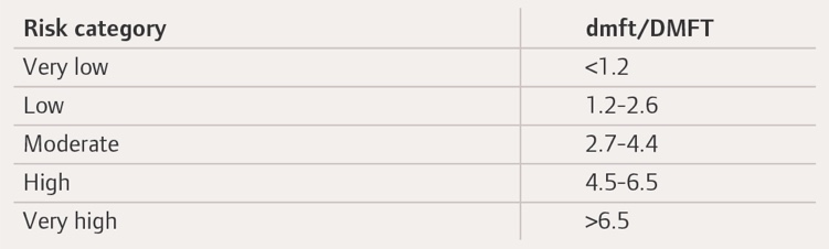 Caries risk and dental anxiety in recall patients in a specialised ...