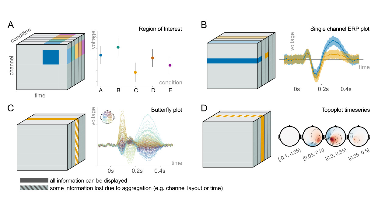 The Art of Brainwaves: A Survey on Event-Related Potential ...