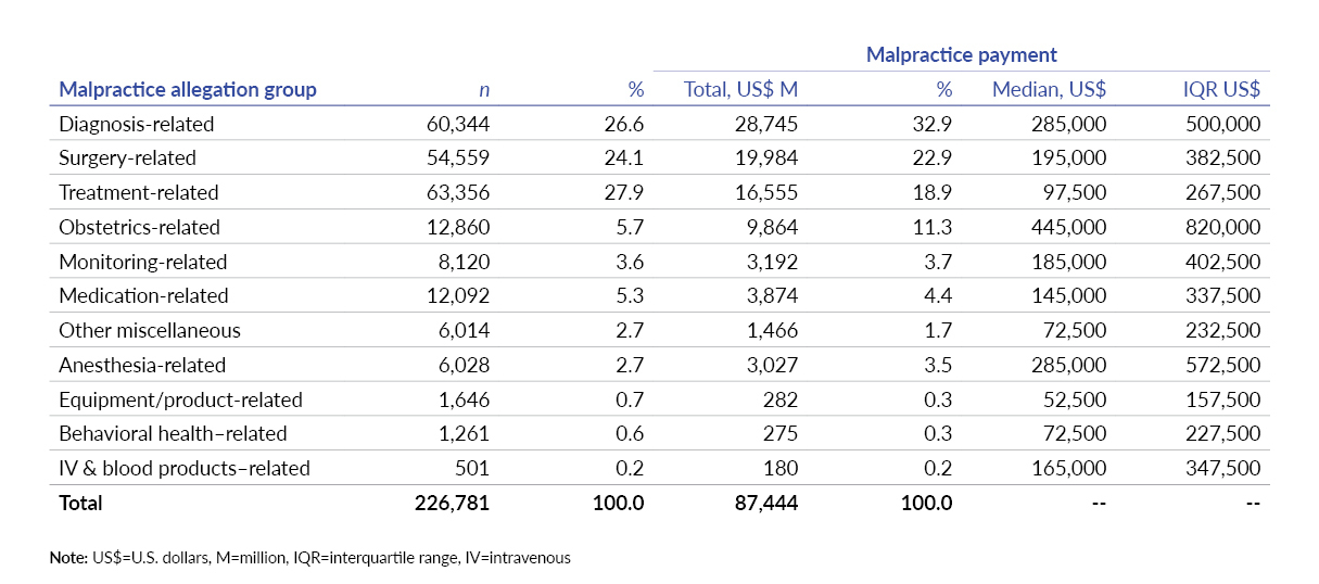 Characteristics and Trends of Medical Diagnostic Errors in the United ...
