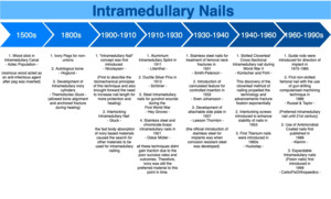 Intramedullary nail: the past, present and the future – a review ...