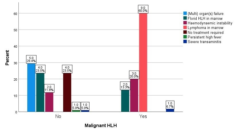 A Retrospective Review of Secondary Hemophagocytic Lymphohistiocytosis ...