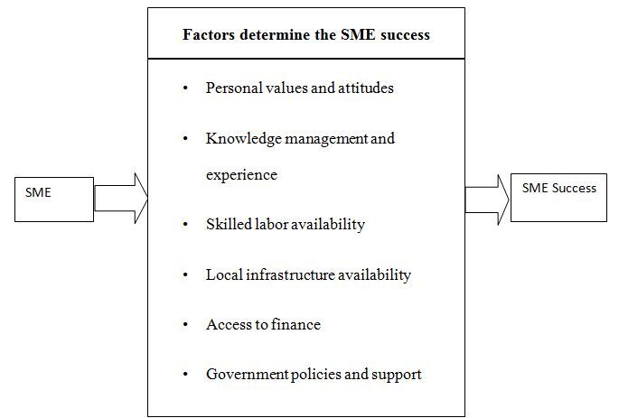 An Exploratory Case Study of the Factors Hindering the Success of Small ...