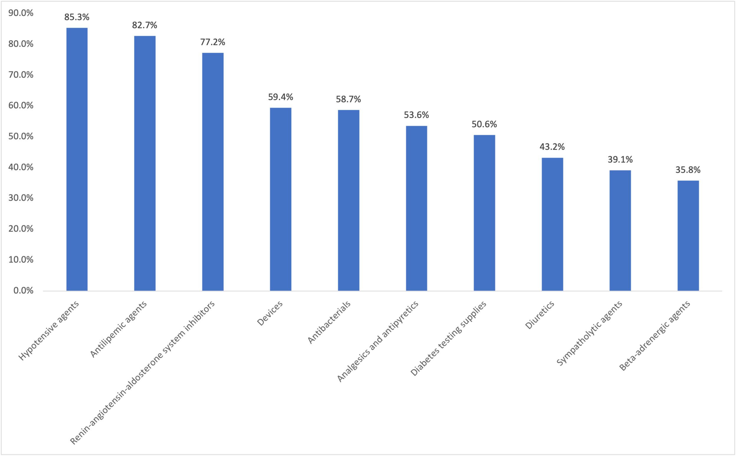 Real-World HbA1c Changes Among Type 2 Diabetes Mellitus Patients ...