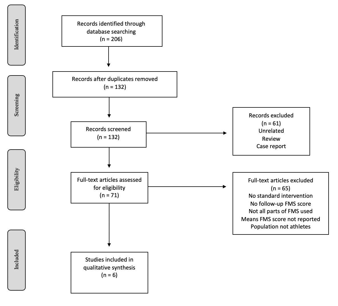 Effective Interventions for Improving Functional Movement Screen Scores ...
