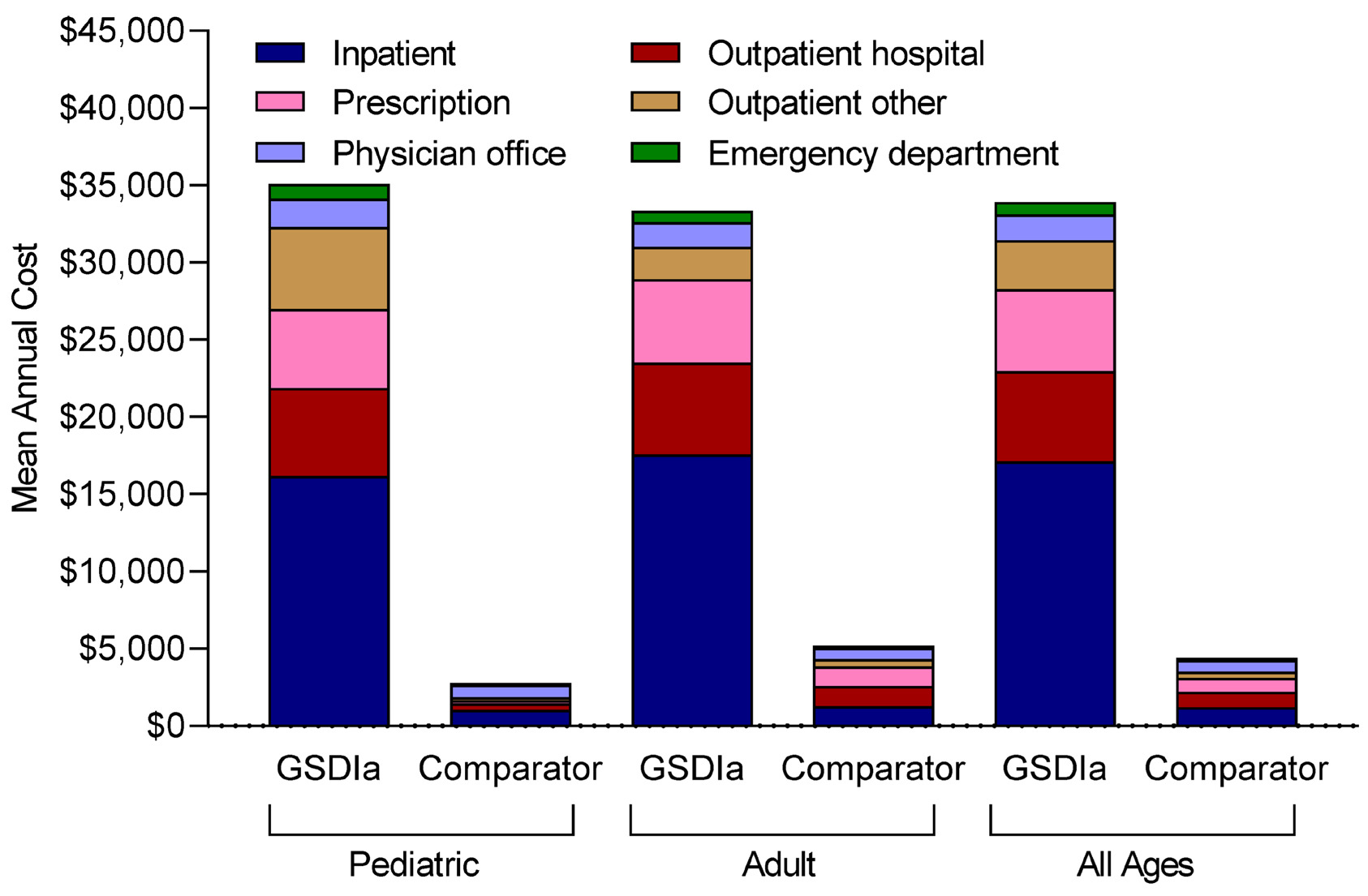 Glycogen Storage Disease Type Ia: A Retrospective Claims Analysis of ...