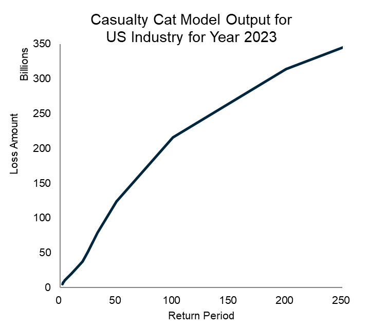 An Actuarial Approach to Stochastic Modeling of Casualty Catastrophe ...