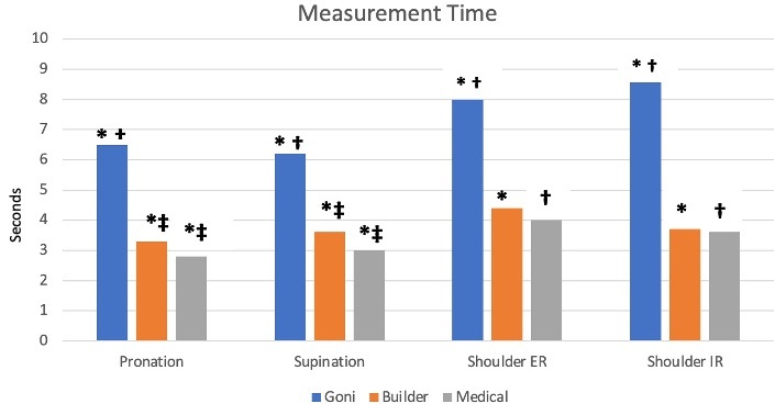 Validity, Reliability, and Efficiency of a Standard Goniometer, Medical ...