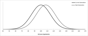 High Stakes IQ Testing: The Flynn Effect and Its Clinical Implications ...