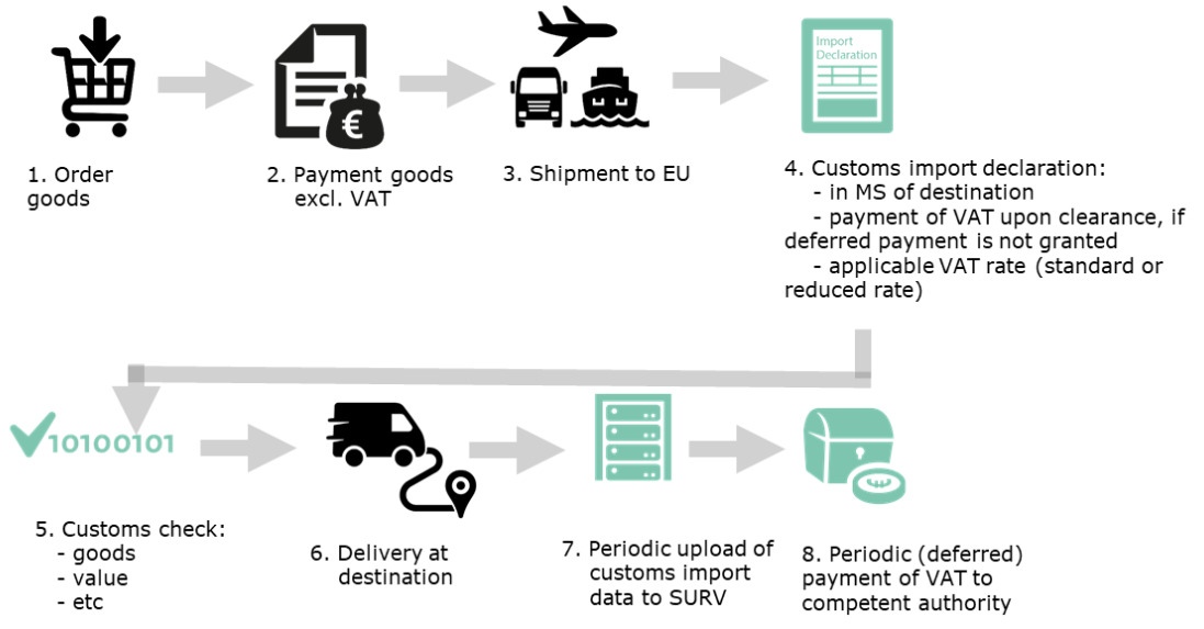 Challenges to Customs Imposed by the New European Union Value-Added Tax Rules on Cross-Border E ...