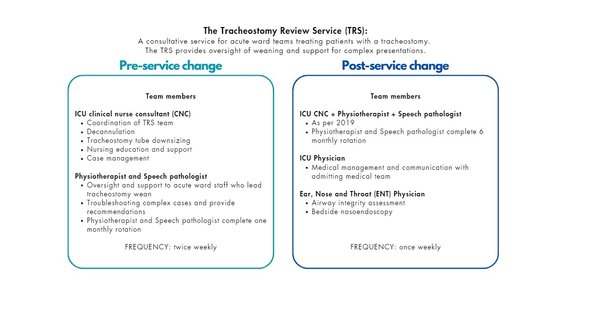 A new model of care for a tertiary hospital interprofessional ...