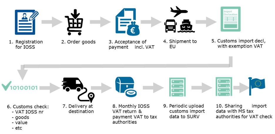 Challenges to Customs Imposed by the New European Union Value-Added Tax ...