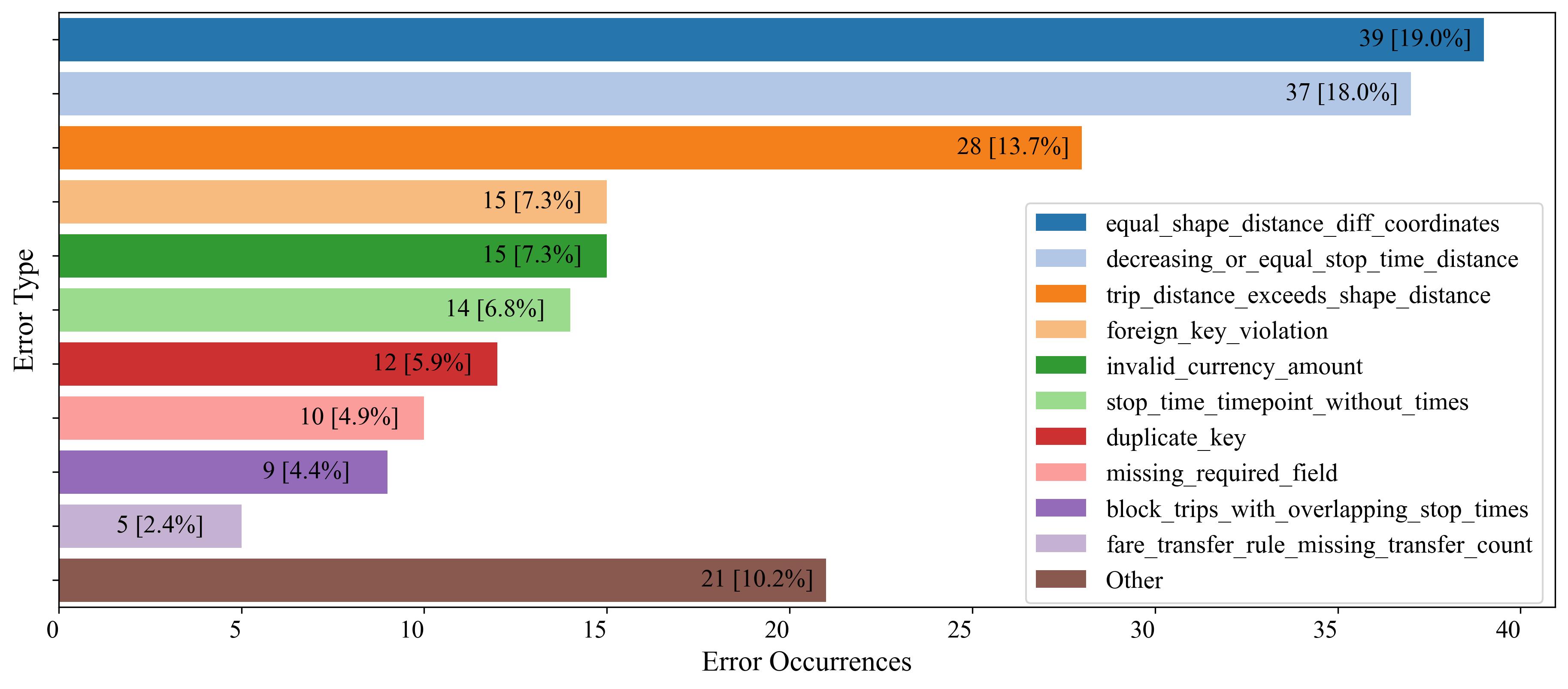 A Survey of Errors in GTFS Static Feeds from the United States ...