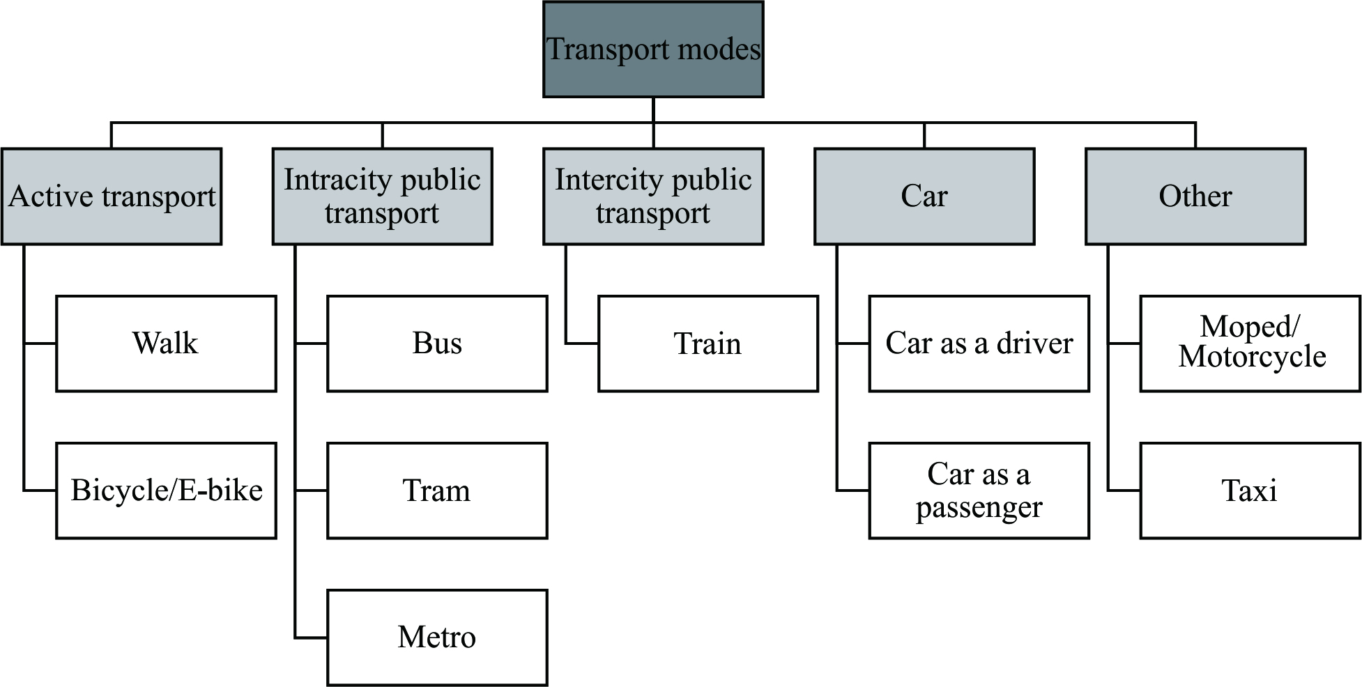 Multigroup Multimodality Index A Method To Solve The Issue Of Transport Mode Classification In
