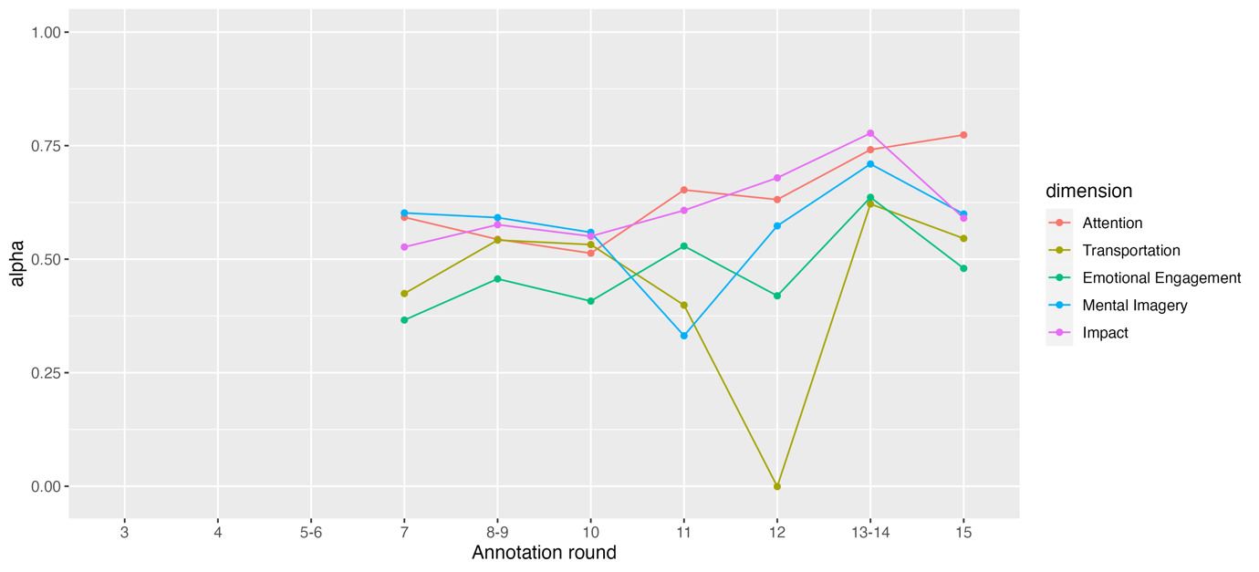 Validation of the Story World Absorption Scale through annotation of ...