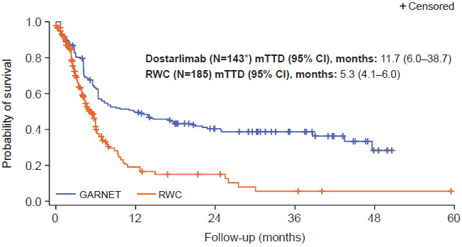 Outcomes for Dostarlimab and Real-World Treatments in Post-platinum ...