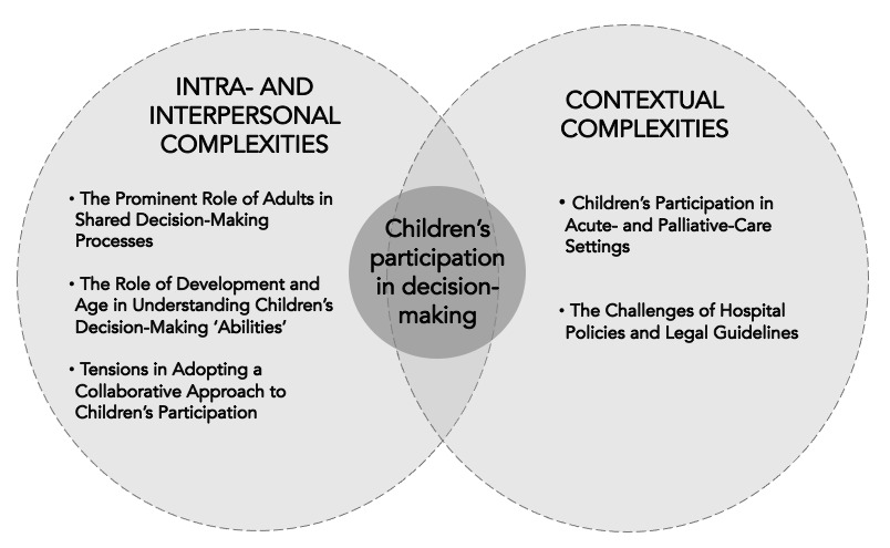 Complicating ‘Voice’ and ‘Choice’: The Role of Child Life Specialists ...