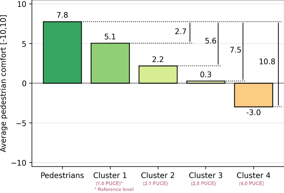 Clustering Micromobility Devices based on Speed and Comfort | Published ...