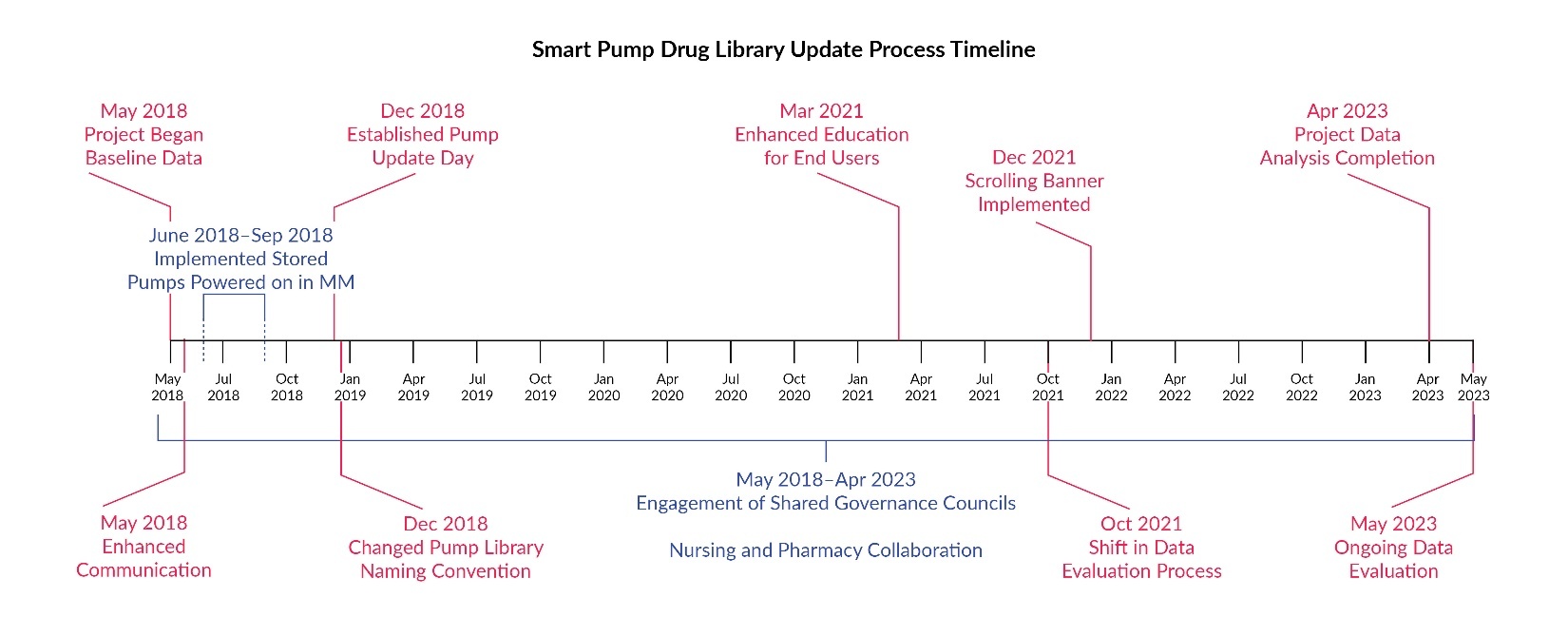 Optimizing the Smart Pump Drug Library Update Process: An Ongoing ...