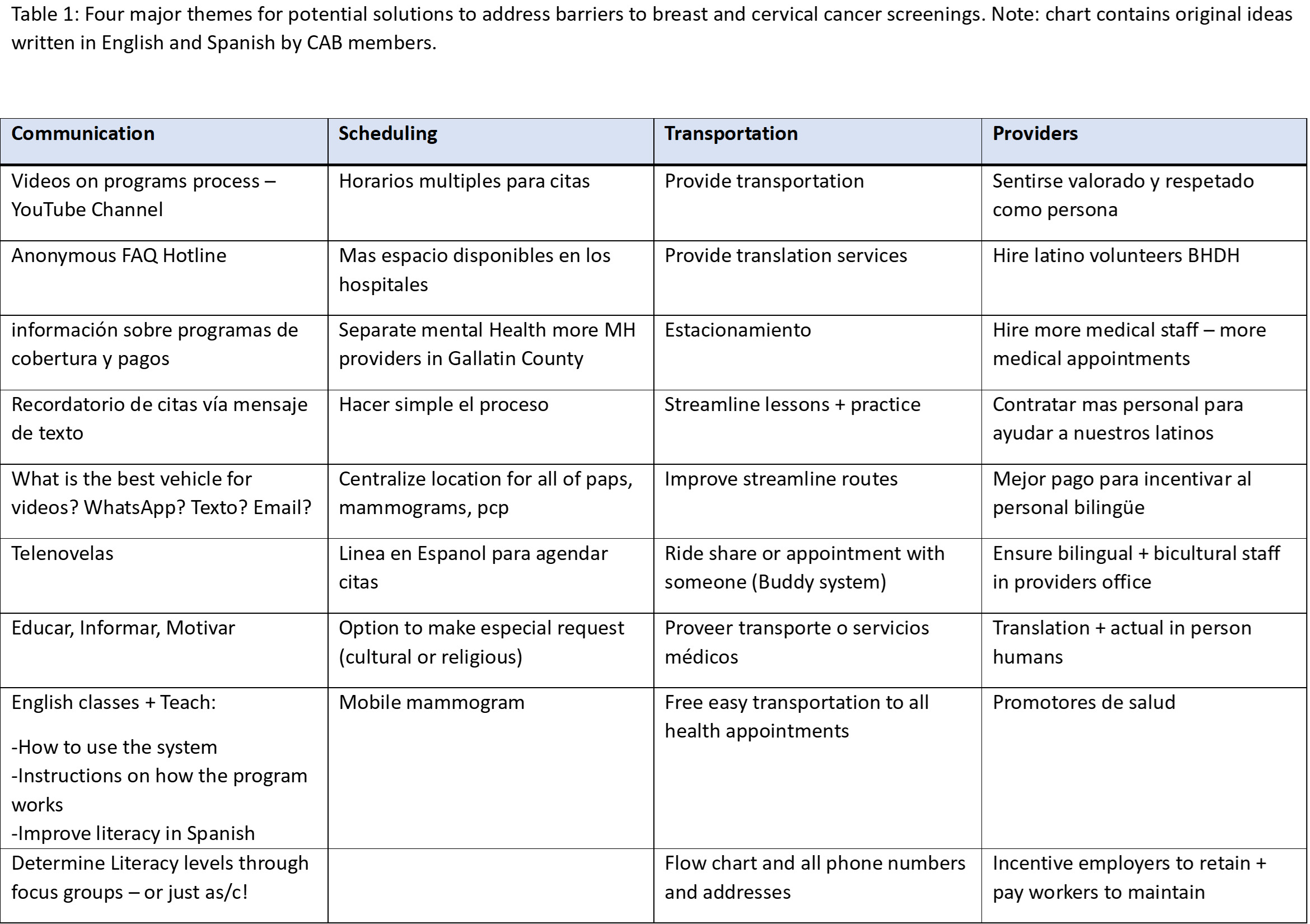 A Community-Engaged Approach to Reducing Barriers to Breast and ...
