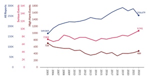 Patient Safety Trends in 2022: An Analysis of 256,679 Serious Events ...