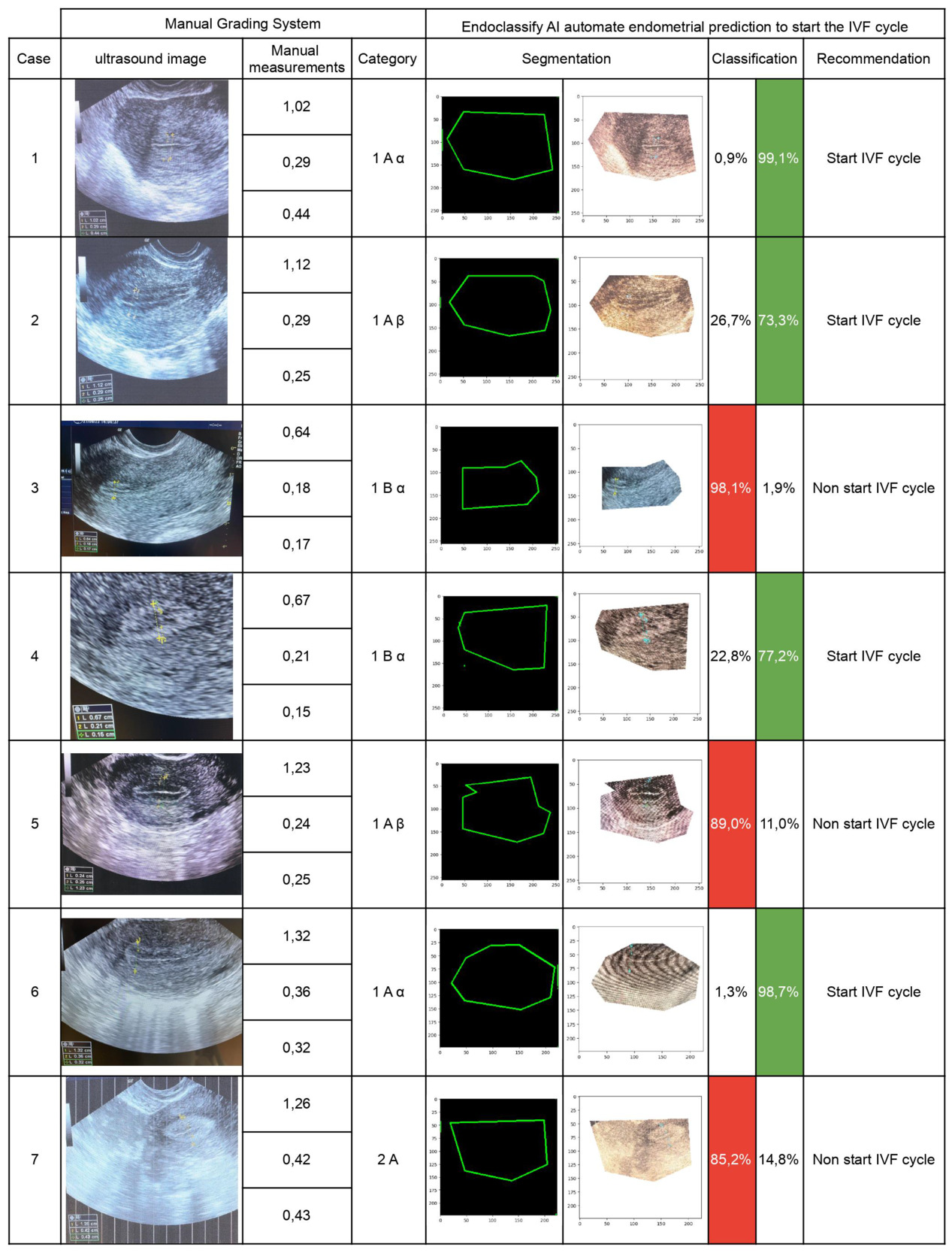 Artificial intelligence model utilizing endometrial analysis to ...