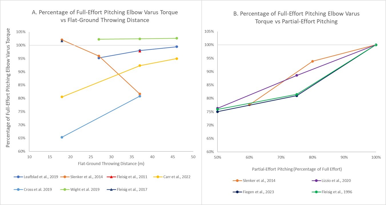 Biomechanical Basis of Interval Throwing Programs for Baseball Pitchers ...