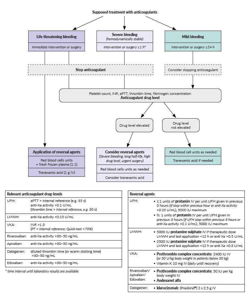 Direct Oral Anticoagulants in Cancer Patients | Published in healthbook ...