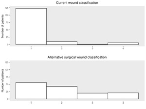 An Alternative Wound Class for Orthopedic Surgery is more Strongly ...