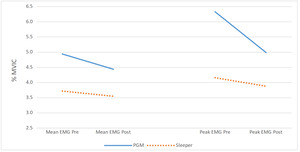 Combined Effects of Glenohumeral Mobilization, Stretching, and Thoracic ...
