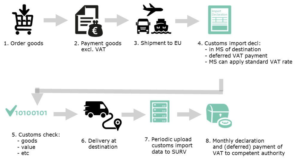 Challenges to Customs Imposed by the New European Union Value-Added Tax ...