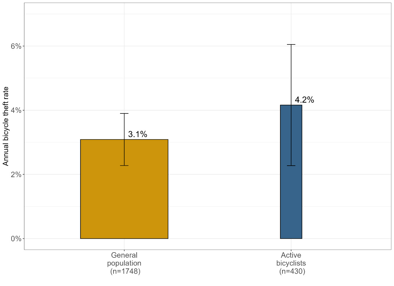 Bicycle Theft in the US: Magnitude and Equity Impacts | Published in ...