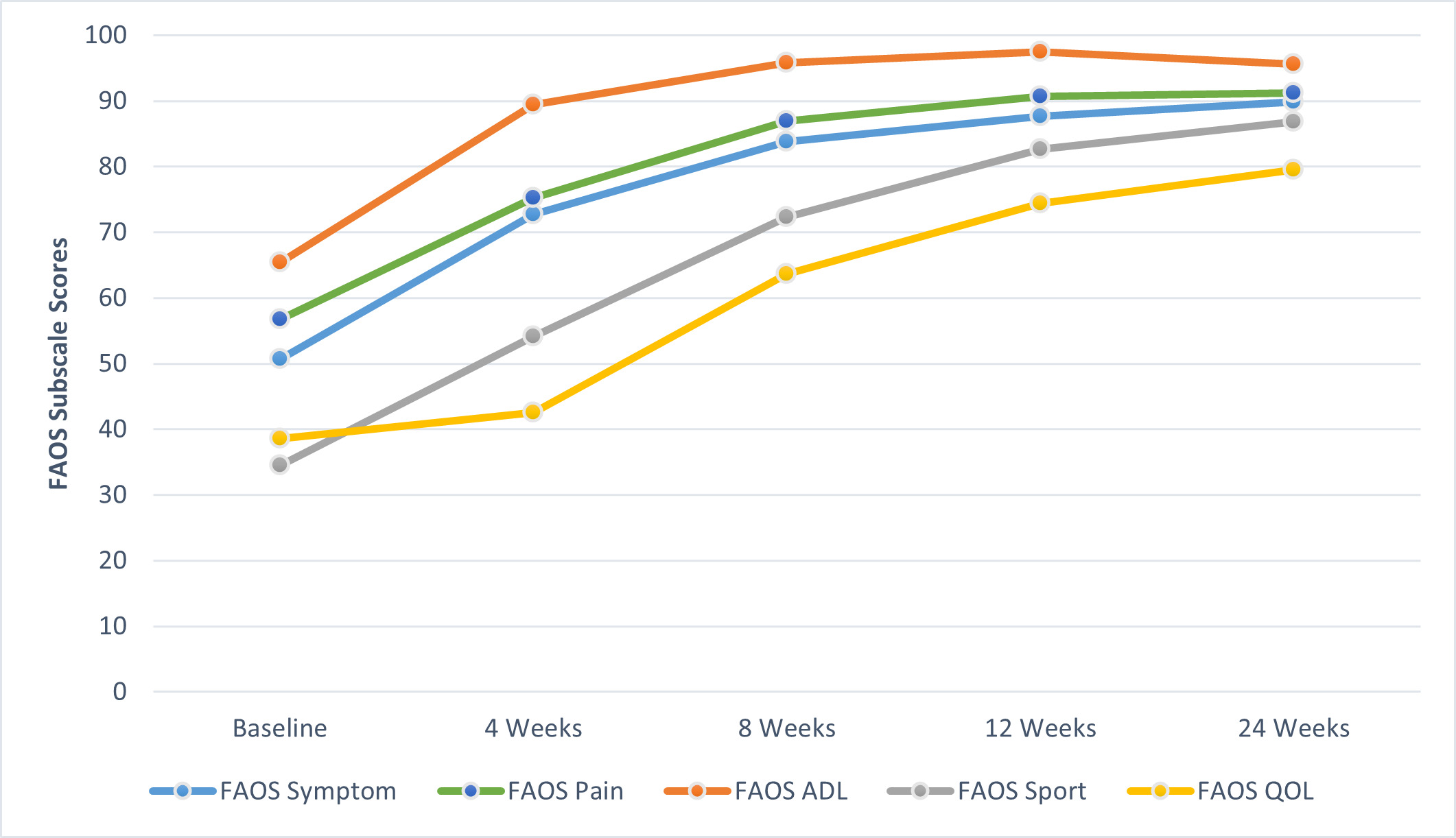Point of Care Ultrasound Guided Management of Lateral Ankle Sprains: A ...