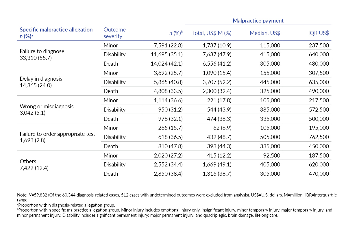 Characteristics and Trends of Medical Diagnostic Errors in the United ...