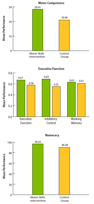 The Multiple Benefits of Motor Competence Skills in Early Childhood ...