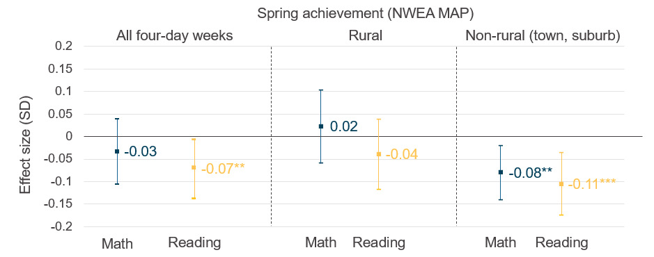 Four-Day School Weeks: Student Outcomes and School Budgets | Published in Oklahoma Education Journal