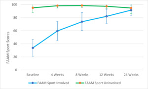 Point of Care Ultrasound Guided Management of Lateral Ankle Sprains: A ...