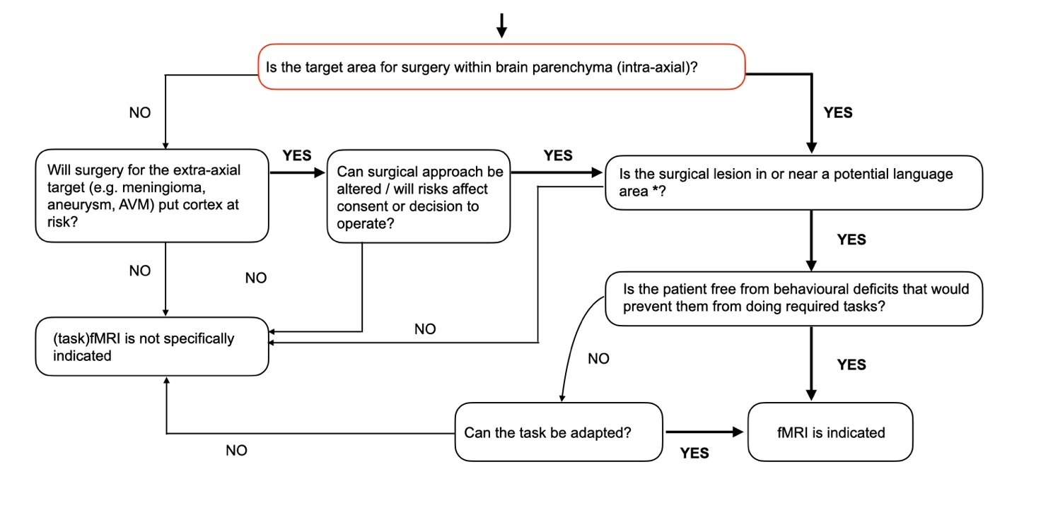 Consensus recommendations for clinical functional MRI applied to ...
