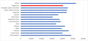 An examination of food insecurity among Canadian Aboriginal people ...