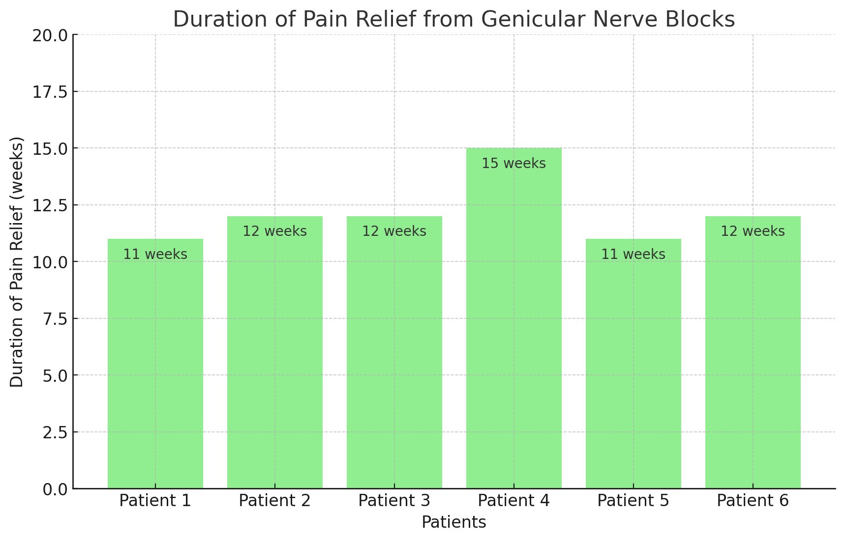 Genicular Nerve Blocks for the Management of Chronic Knee Pain Related ...