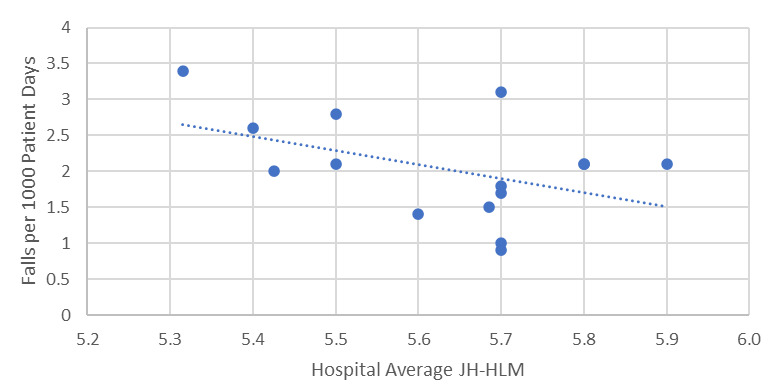 Relationship Between Mobility and Falls in the Hospital Setting ...