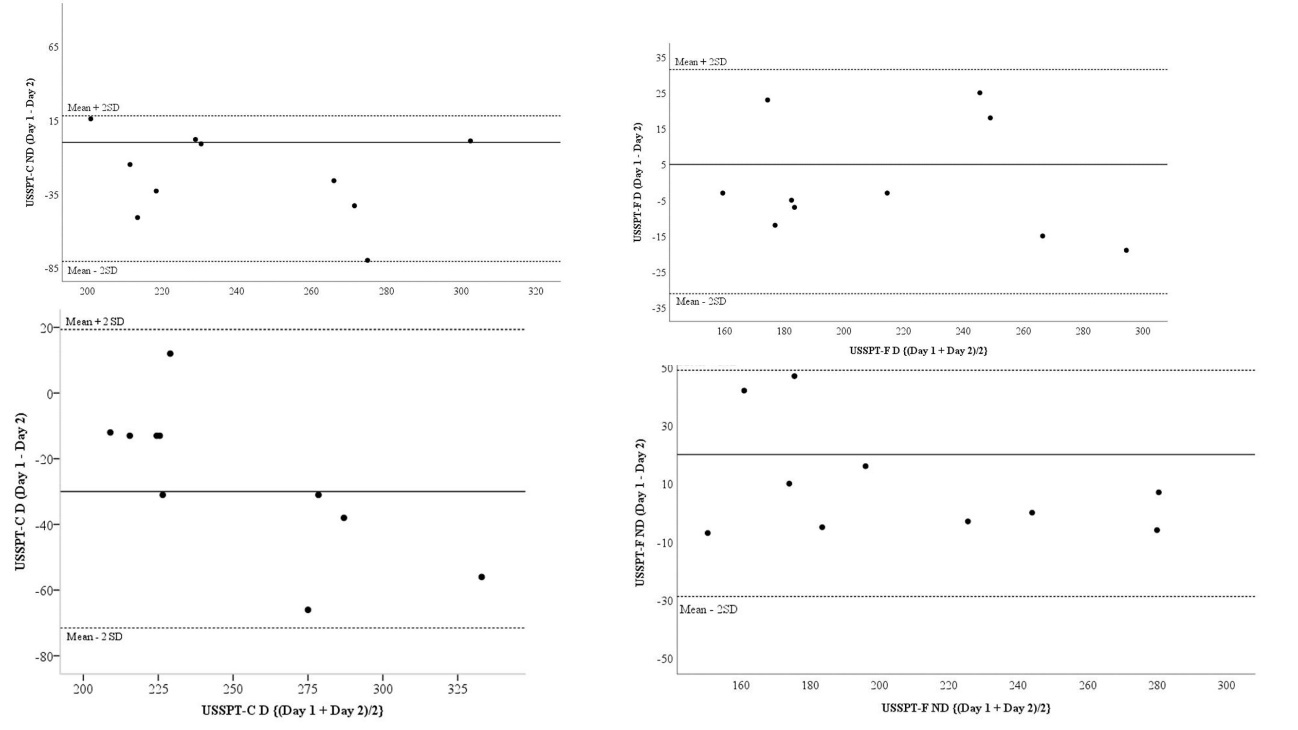 Performance, Test-retest Reliability, and Measurement Error of the ...