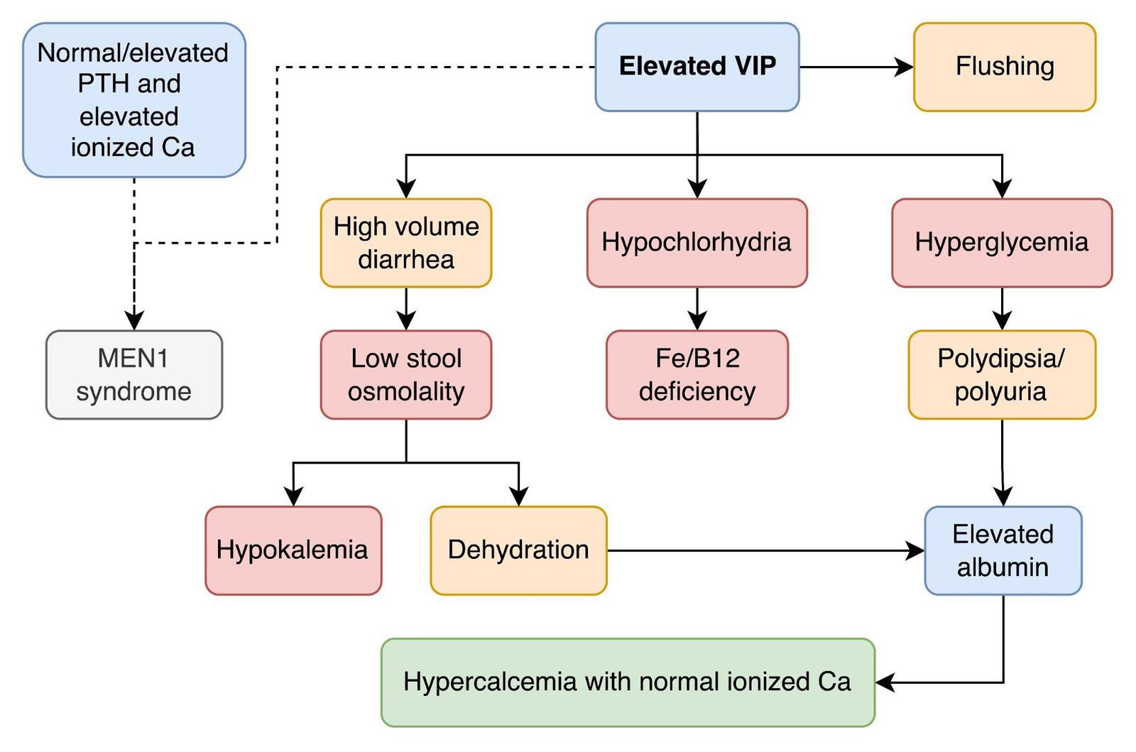 Hypercalcemia Approach