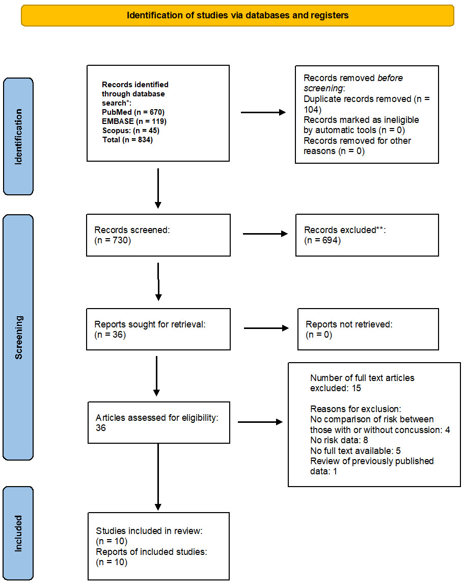 The Effect of Ball Heading and Subclinical Concussion On the ...