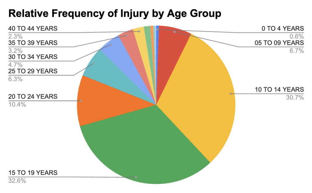 Mitigating the Risks of Lower Extremity Injuries in Soccer: A ...