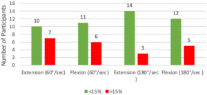 Isokinetic Assessment of Knee Flexor and Extensor Strength and Lower ...