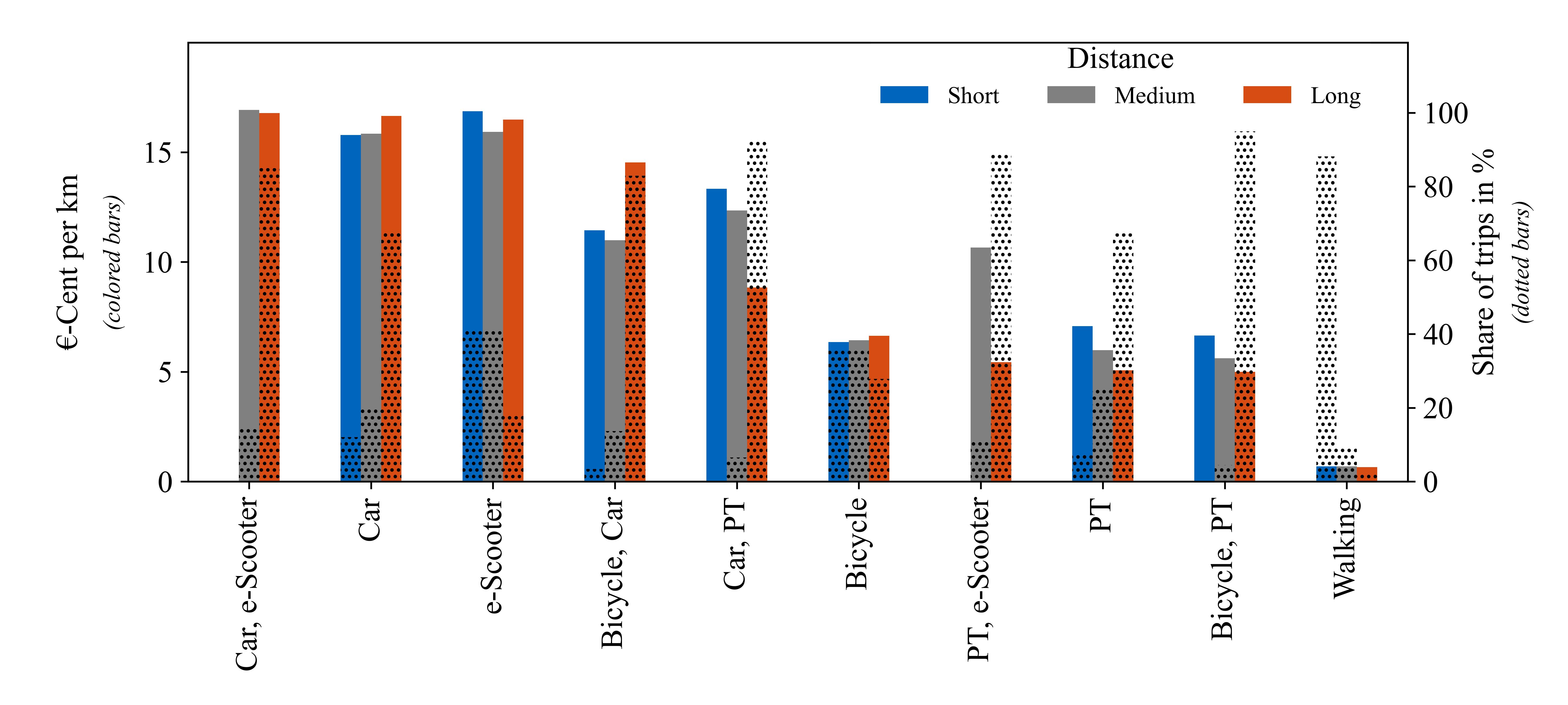 Substituting Car Trips: Does Intermodal Mobility Decrease External ...